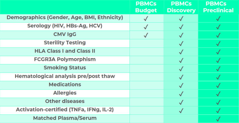 BIOMEX: Peripheral Blood Mononuclear Cells (PBMCs)