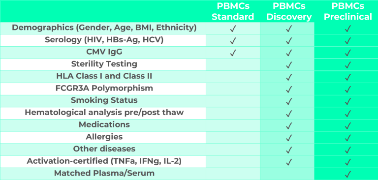 BIOMEX: Peripheral Blood Mononuclear Cells (PBMCs)